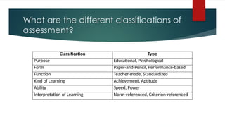 DIFFERENT CLASSIFICATIONS OF ASSESSMENT.pptx