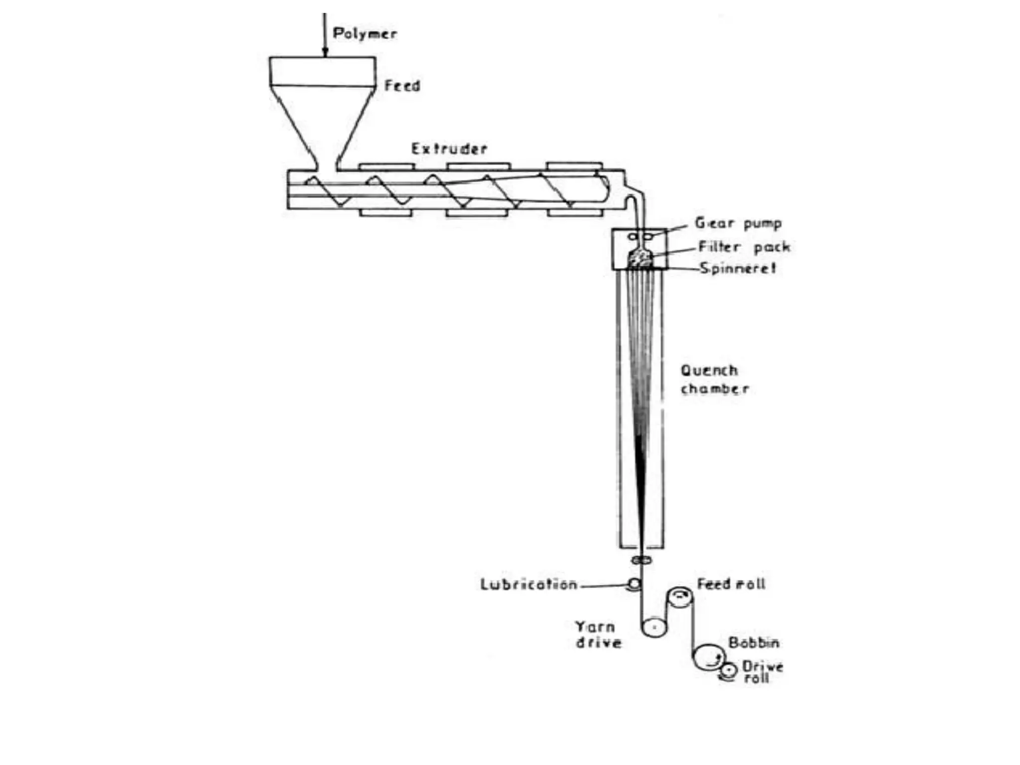 Different components of spinning process | PPTX