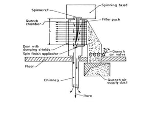 Different components of spinning process | PPTX