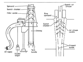 Different components of spinning process | PPTX