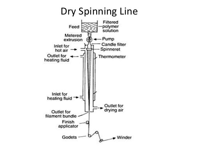 Different components of spinning process