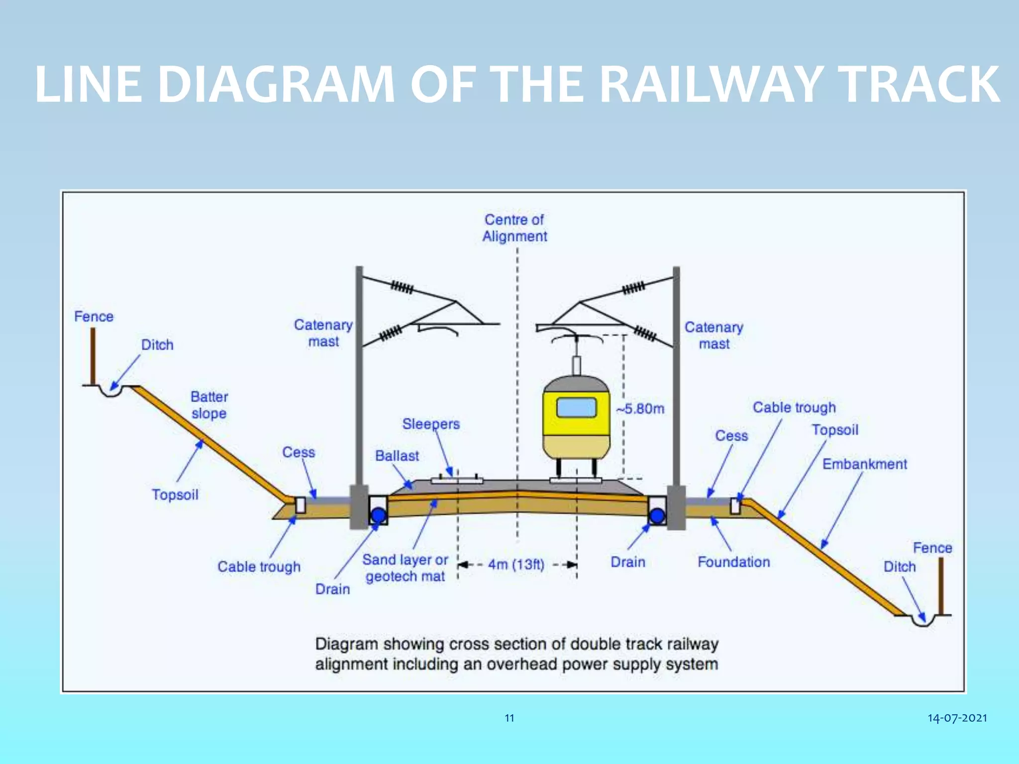 Different Cross sections of Rail Tracks and Railway Station Layout | PPTX