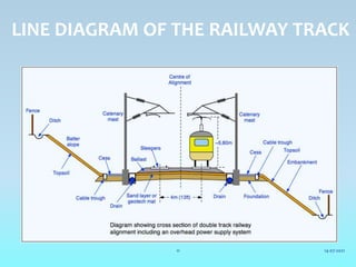 Different Cross sections of Rail Tracks and Railway Station Layout | PPTX