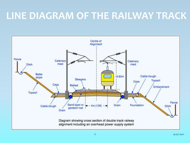Different Cross sections of Rail Tracks and Railway Station Layout | PPTX