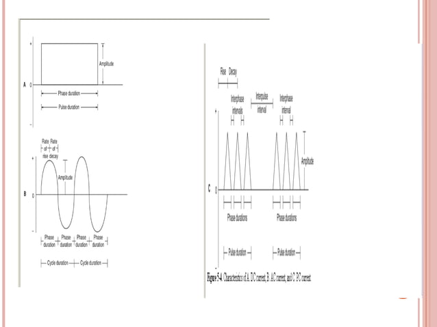 Different currents in low frequency | PPT | Physical Therapy | Wellness