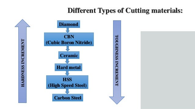 Different cutting material and tools with comparision