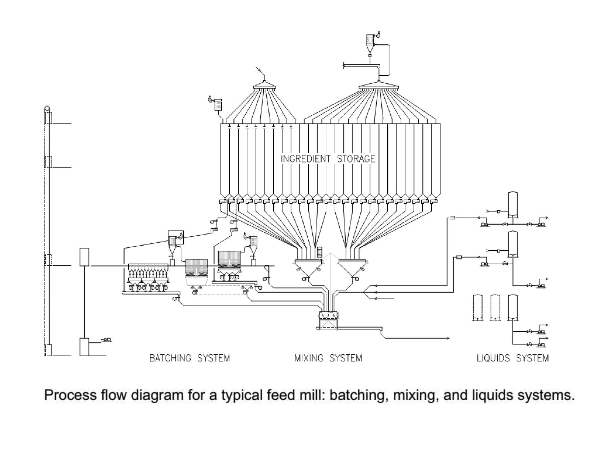 Different forms and designs of feed mill | PPTX