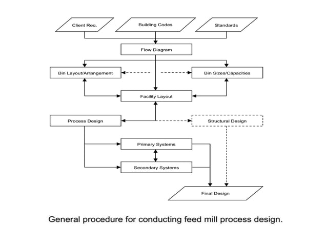 Different forms and designs of feed mill | PPTX | Agriculture | Industries