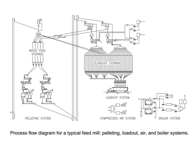 Different forms and designs of feed mill | PPTX | Agriculture | Industries