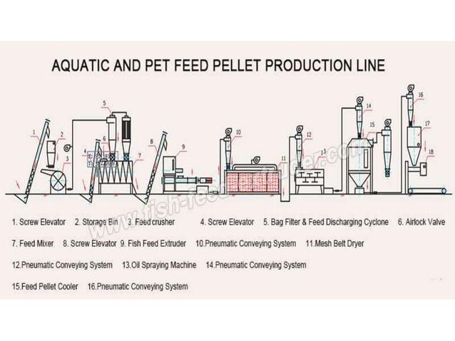 Different forms and designs of feed mill | PPTX | Agriculture | Industries