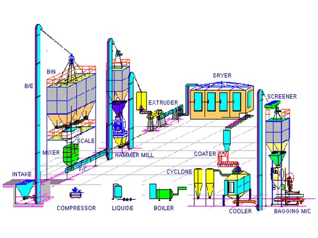 Different forms and designs of feed mill