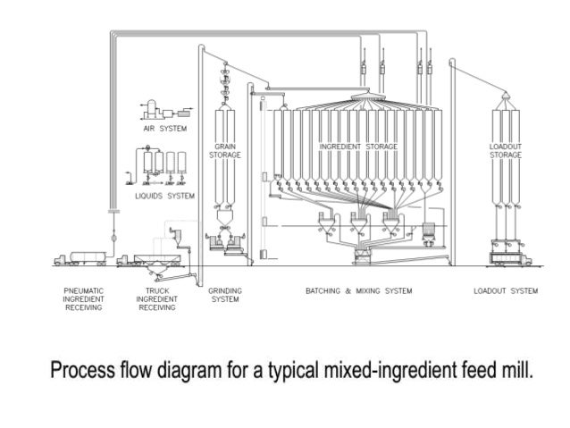 Different forms and designs of feed mill