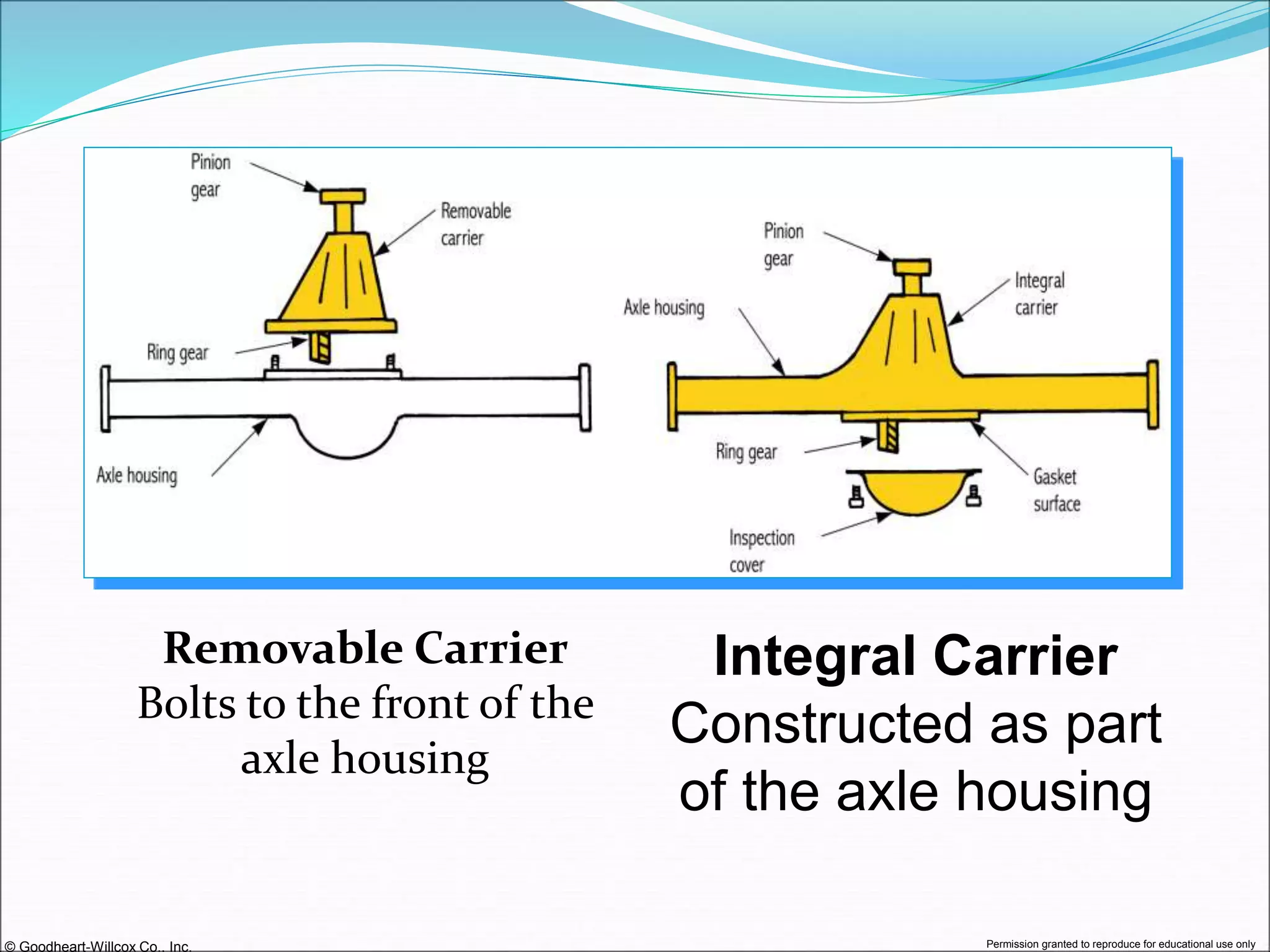 Differential and rear axle.ppt