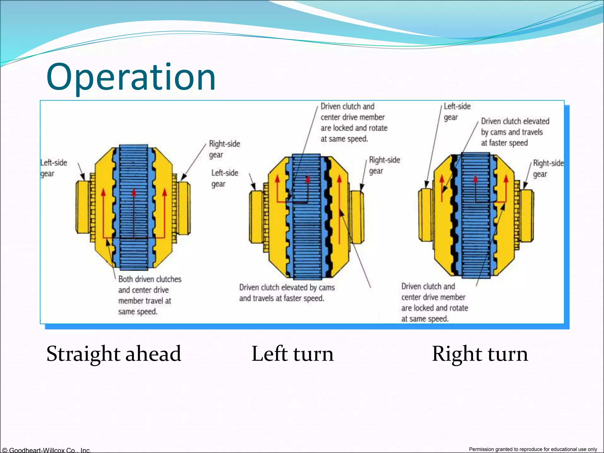 Differential and rear axle.ppt