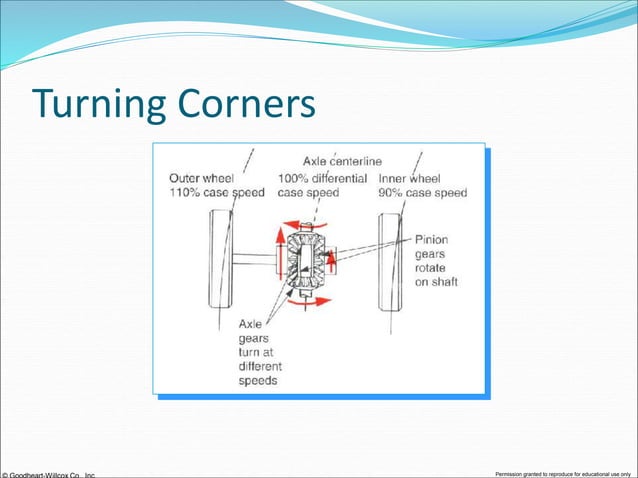 Differential and rear axle.ppt