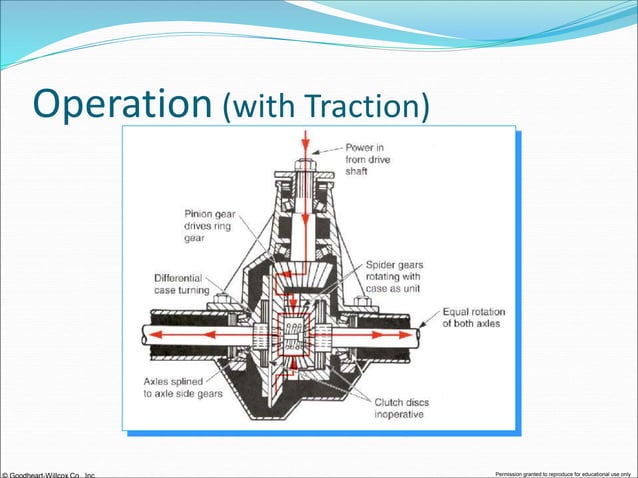 Differential and rear axle.ppt