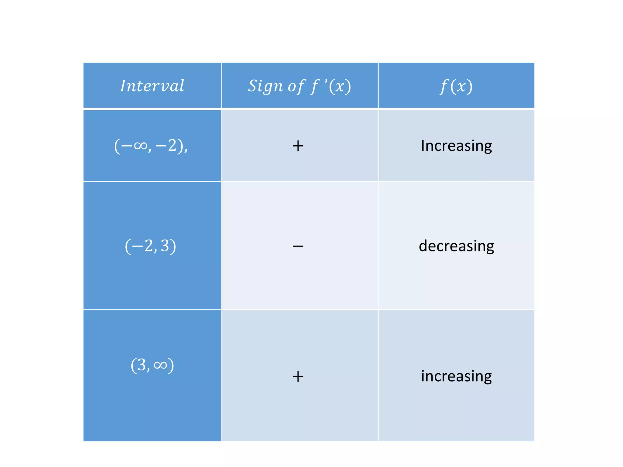 Differential calculus maxima minima | PPT