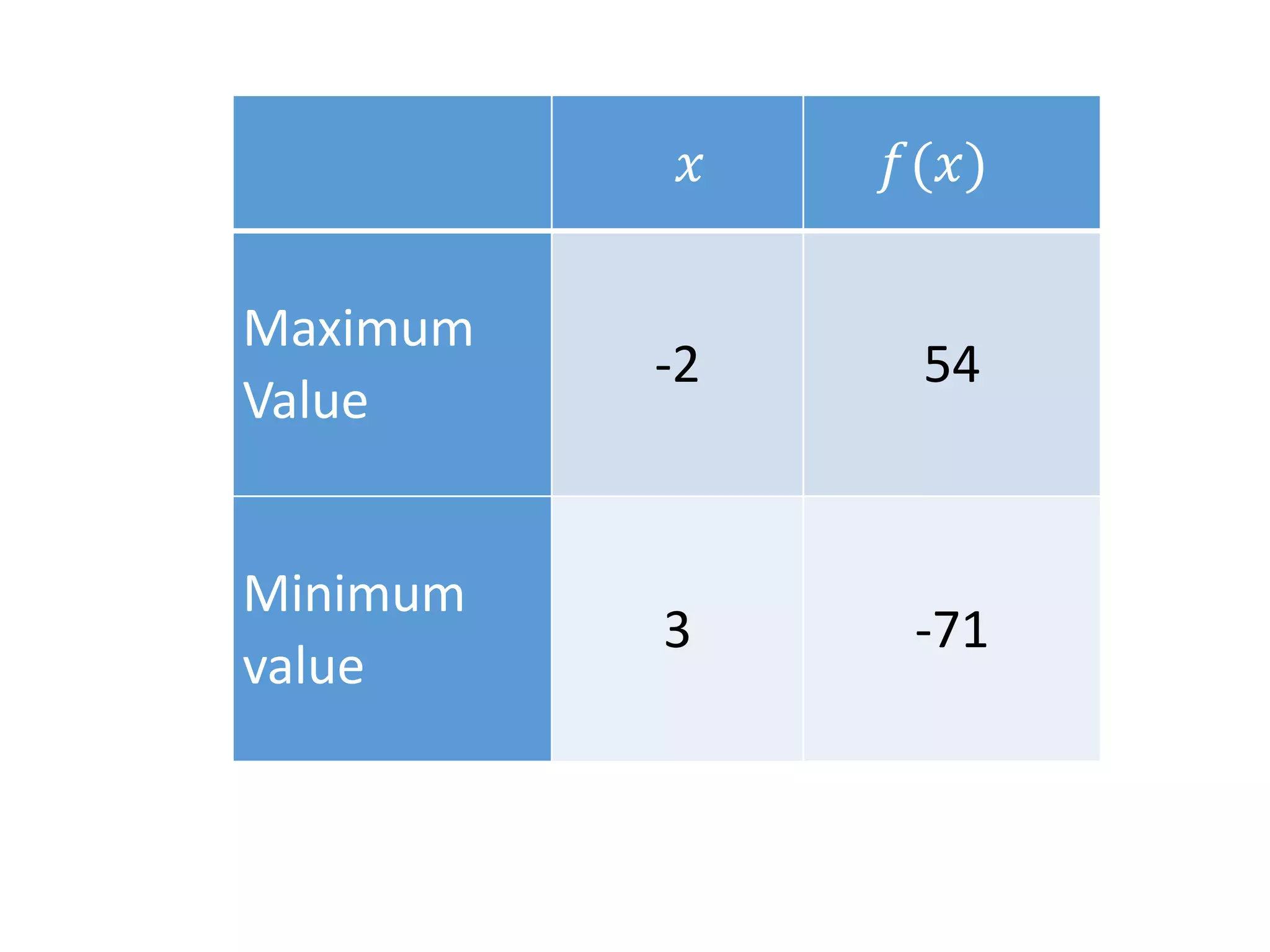 Differential calculus maxima minima | PPT