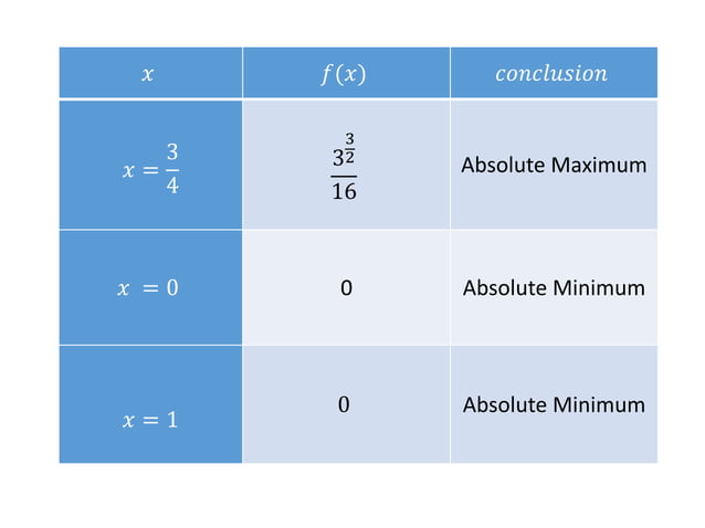Differential calculus maxima minima | PPT