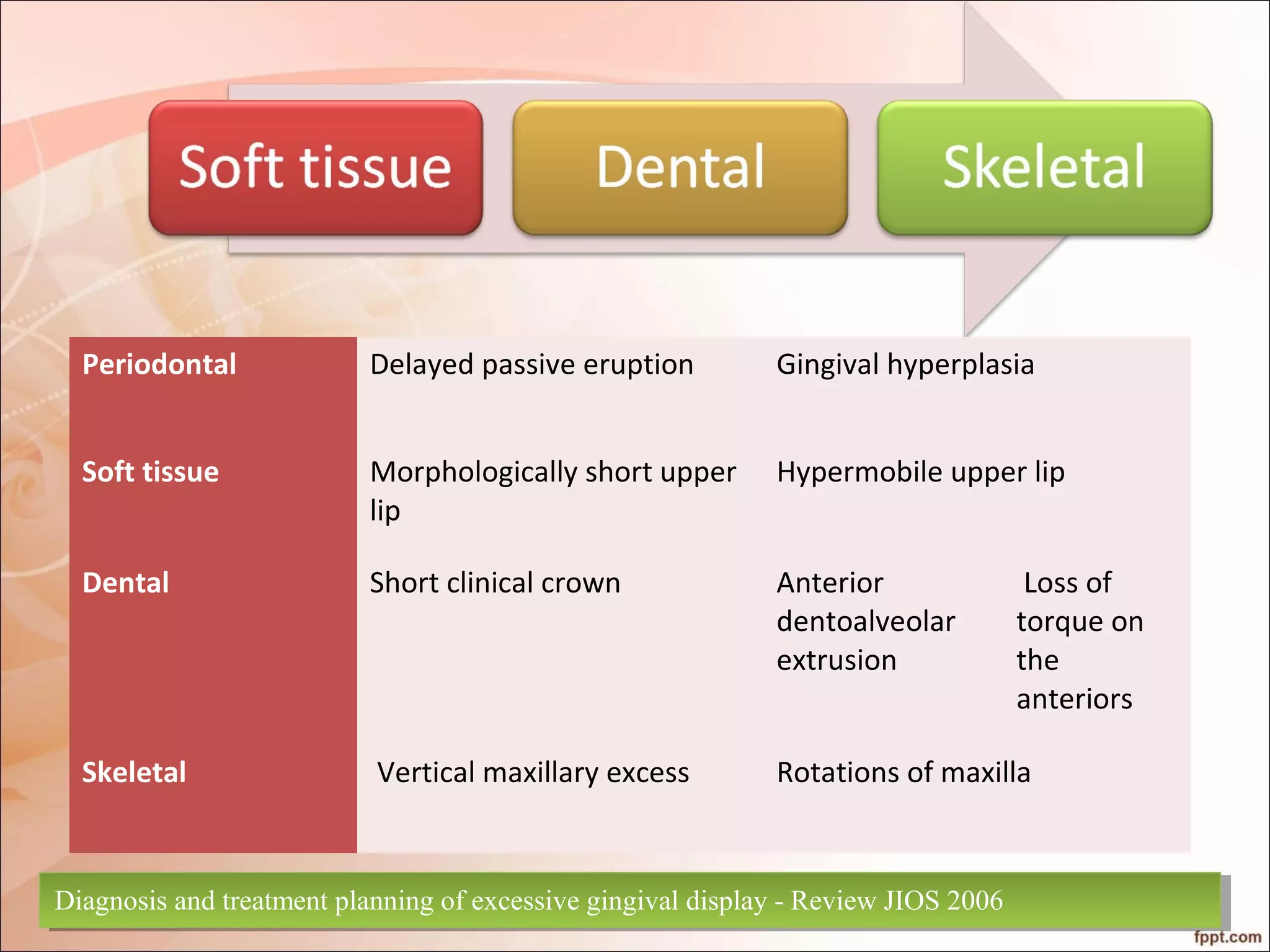 Differential diagnosis and management of gummy smile | PPT