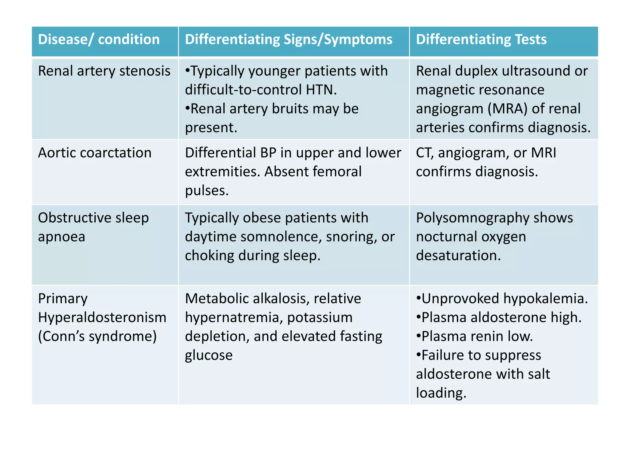 Differential diagnosis of arterial hypertension | PPTX