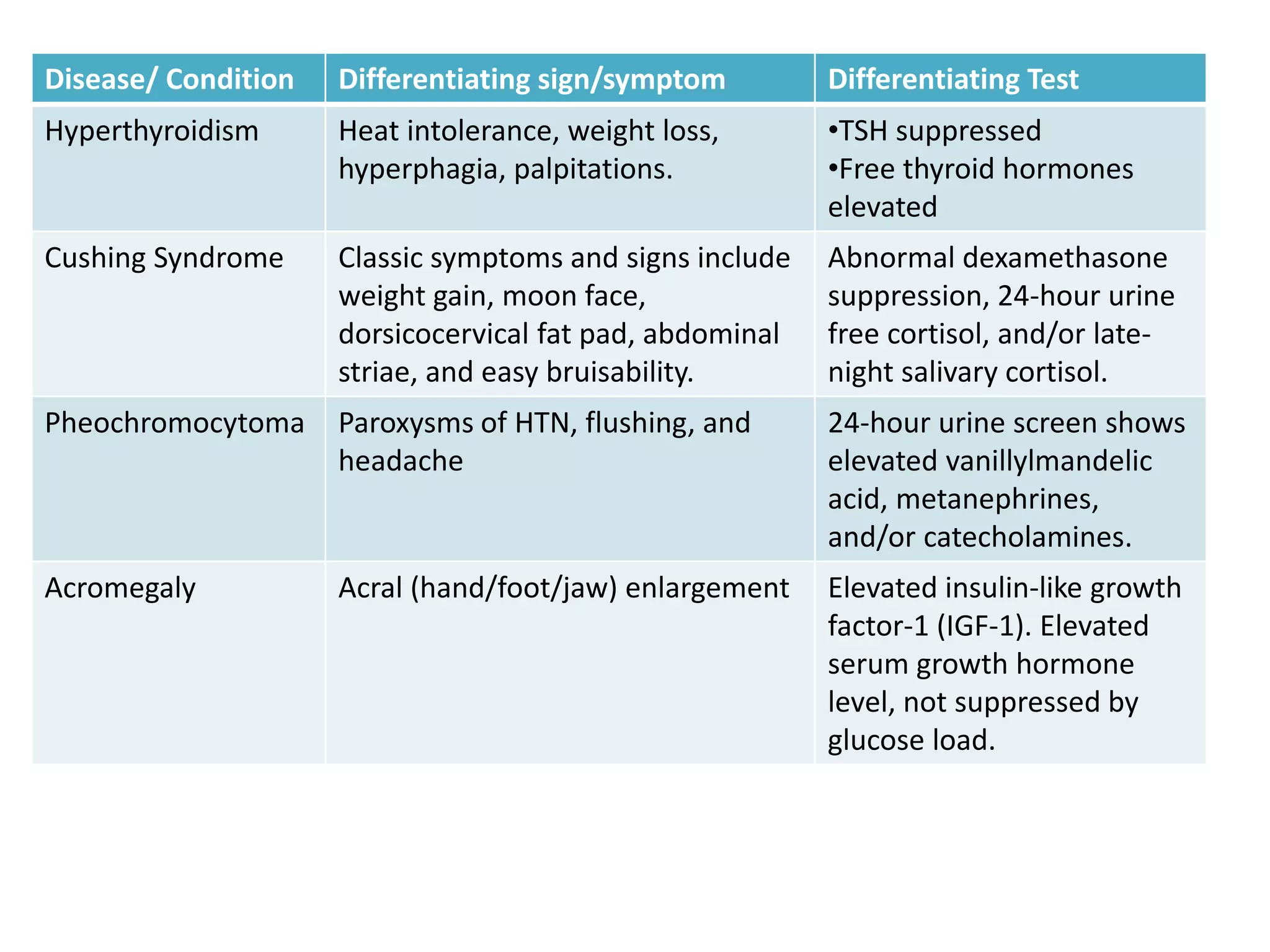 Differential diagnosis of arterial hypertension | PPTX