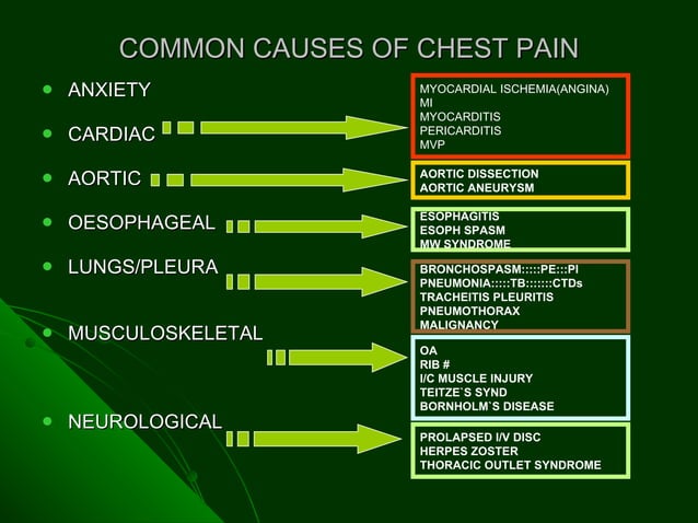 “Differential diagnosis of chest pain” by Dr Muhammad Farooque ...
