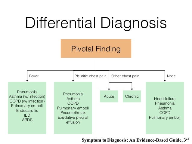 Differential diagnosis of chronic dyspnea