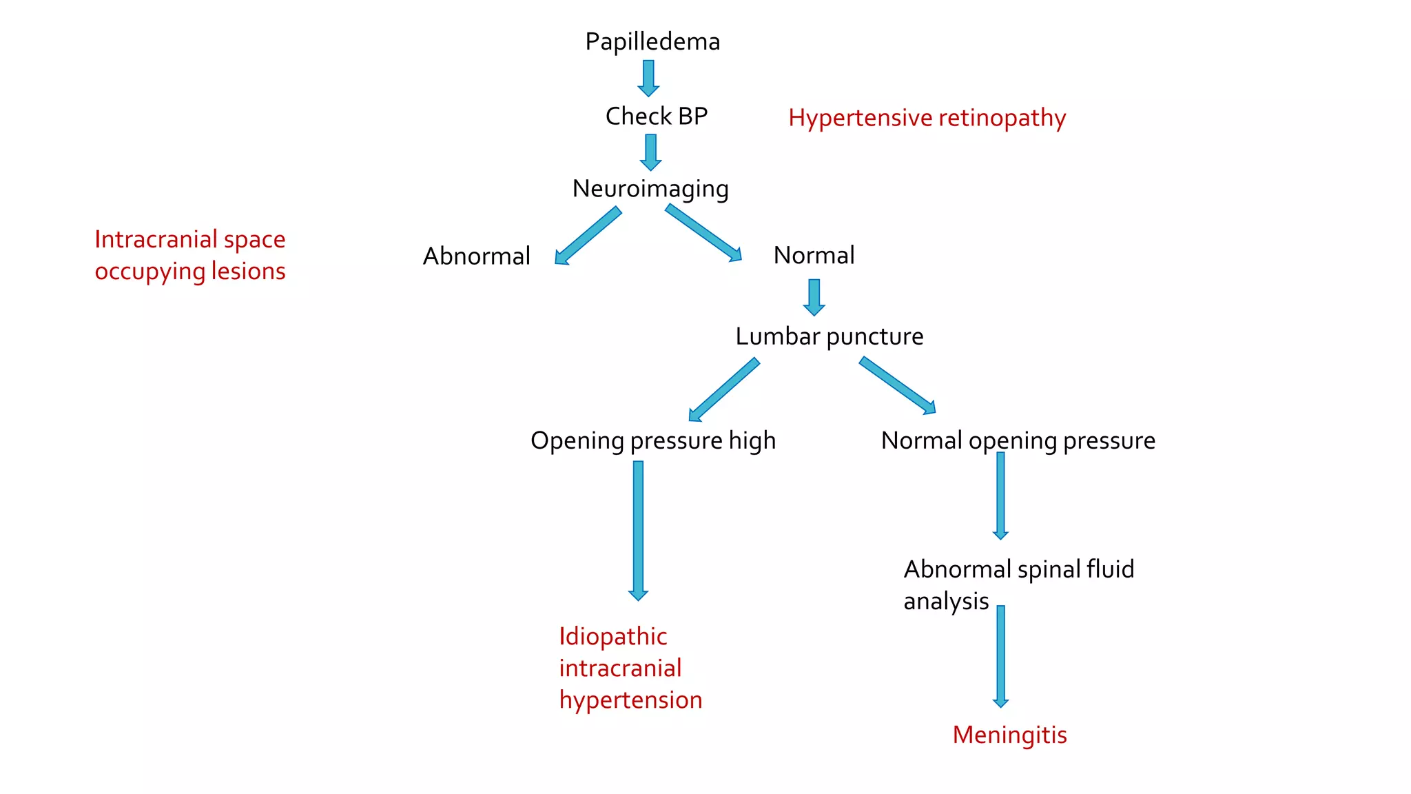 Differential Diagnosis of Disc Edema | PPTX