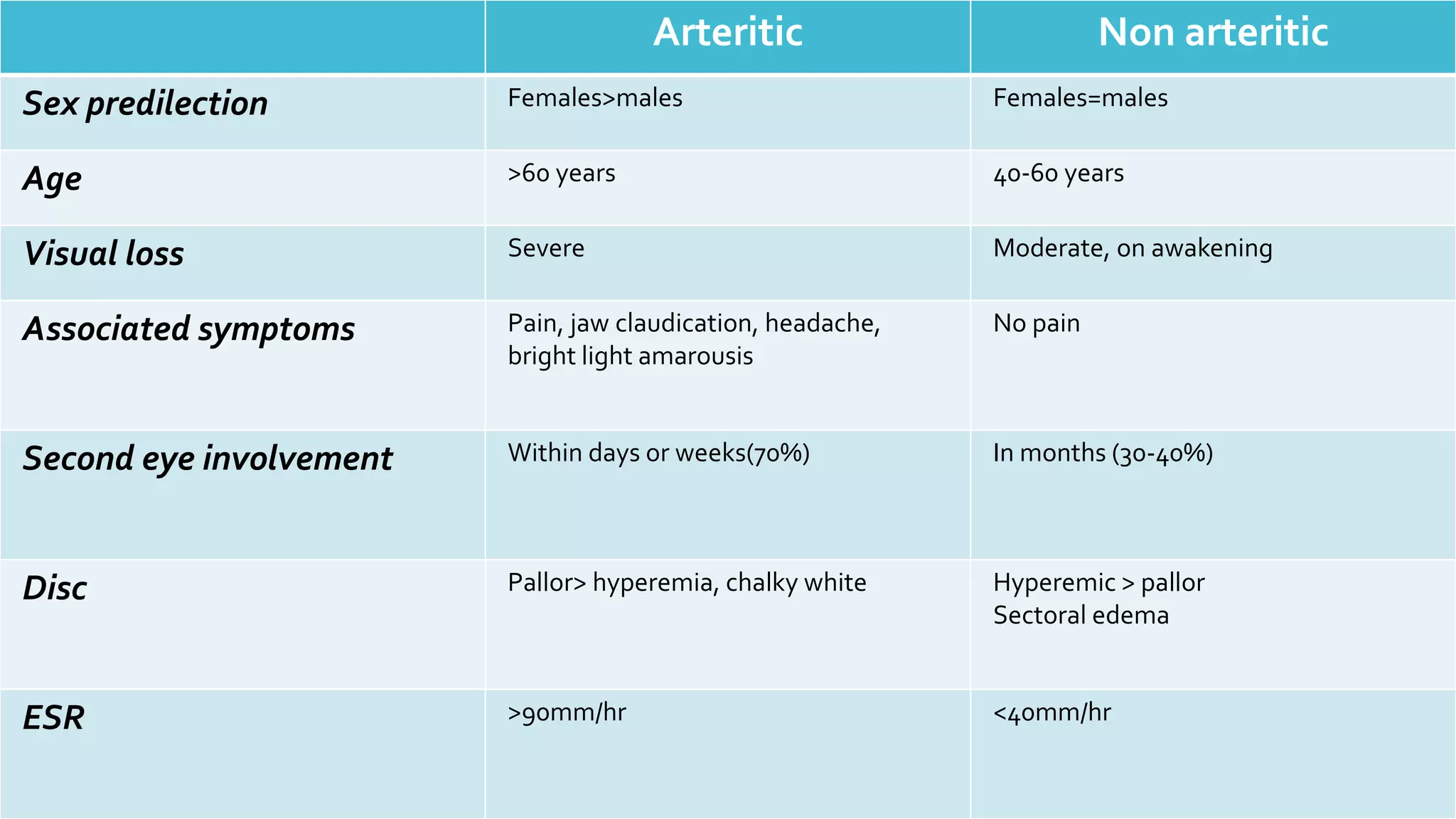 Differential Diagnosis of Disc Edema | PPTX | Eye and Vision Conditions ...