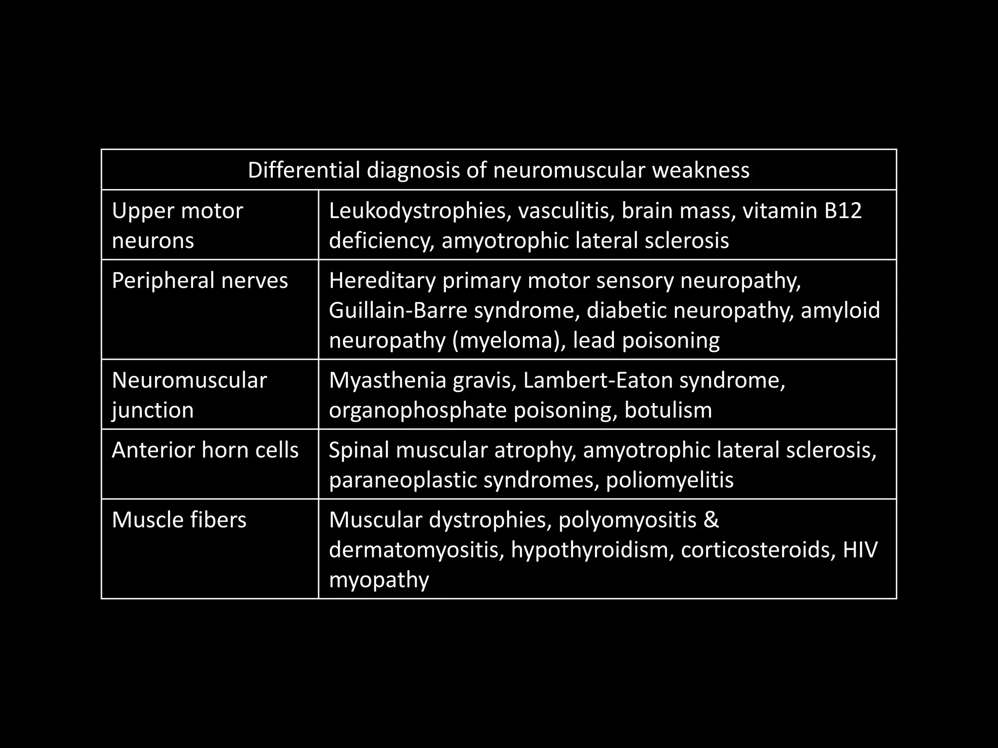 Differential diagnosis of neuromuscular weakness HY | PDF