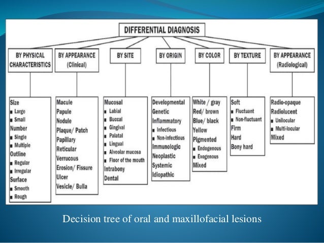 Differential diagnosis of oral and maxillofacial lesions