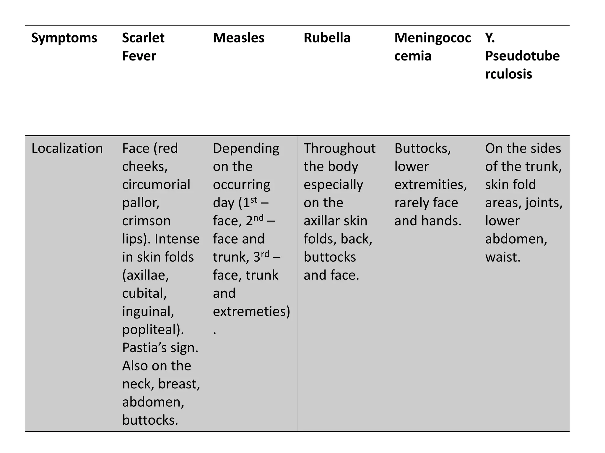Differential diagnosis of scarlet fever | PPTX