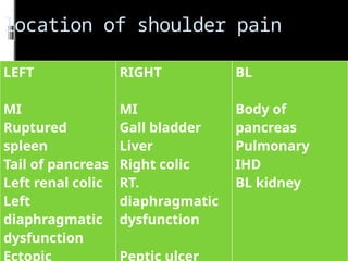 Differential diagnosis of shoulder region-1.pptx