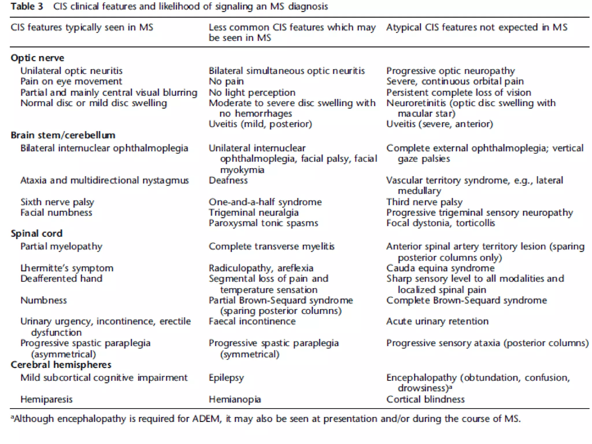 Differential diagnosis of suspected multiple sclerosis | PPT