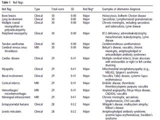 Differential diagnosis of suspected multiple sclerosis | PPT