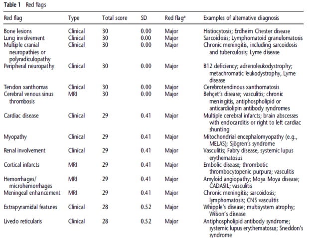 Differential diagnosis of suspected multiple sclerosis | PPT