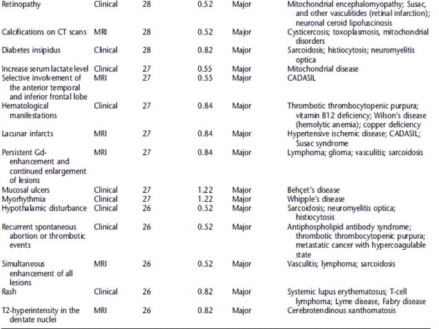 Differential diagnosis of suspected multiple sclerosis | PPT