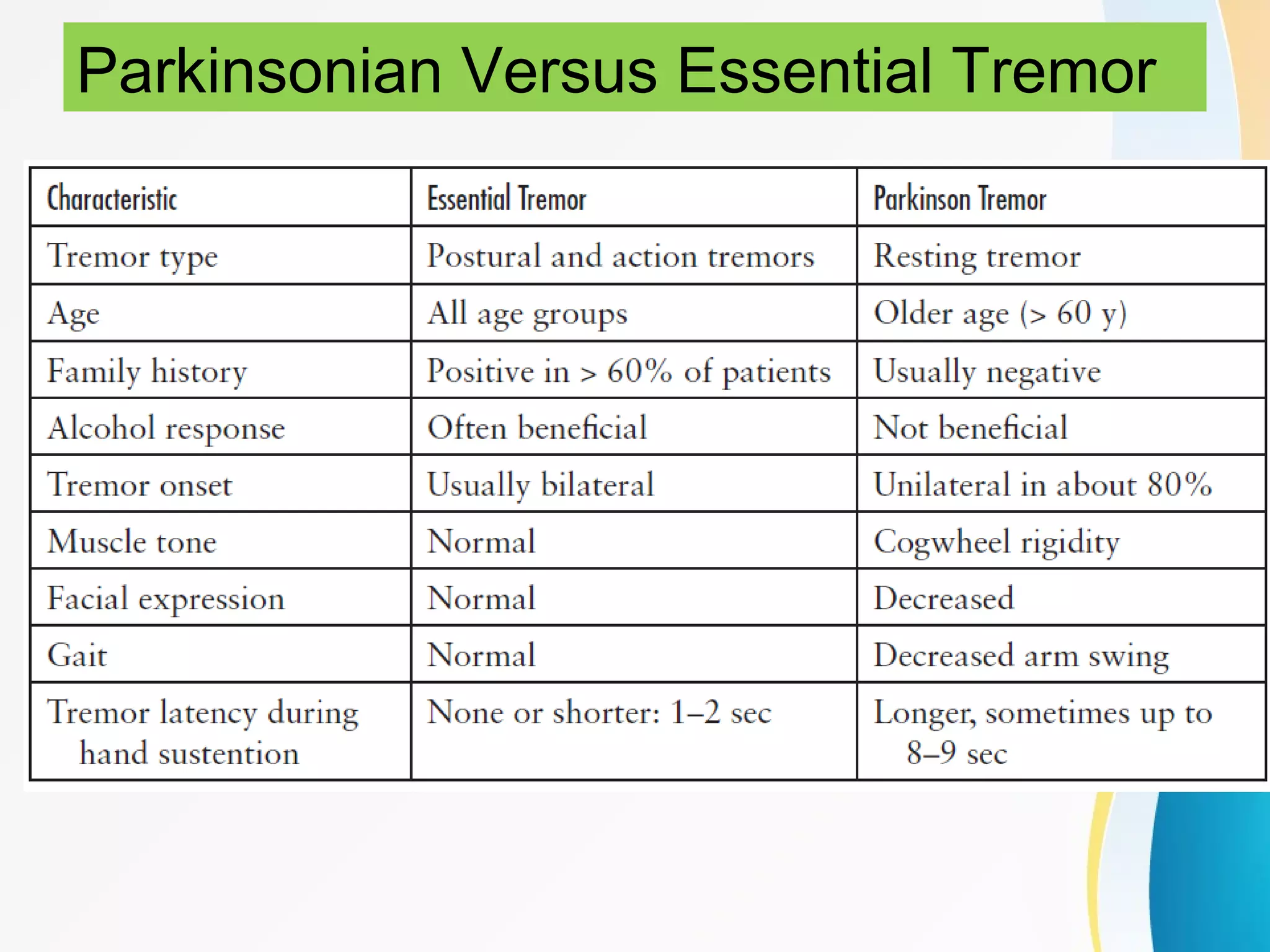 Differential diagnosis of tremors | PPT