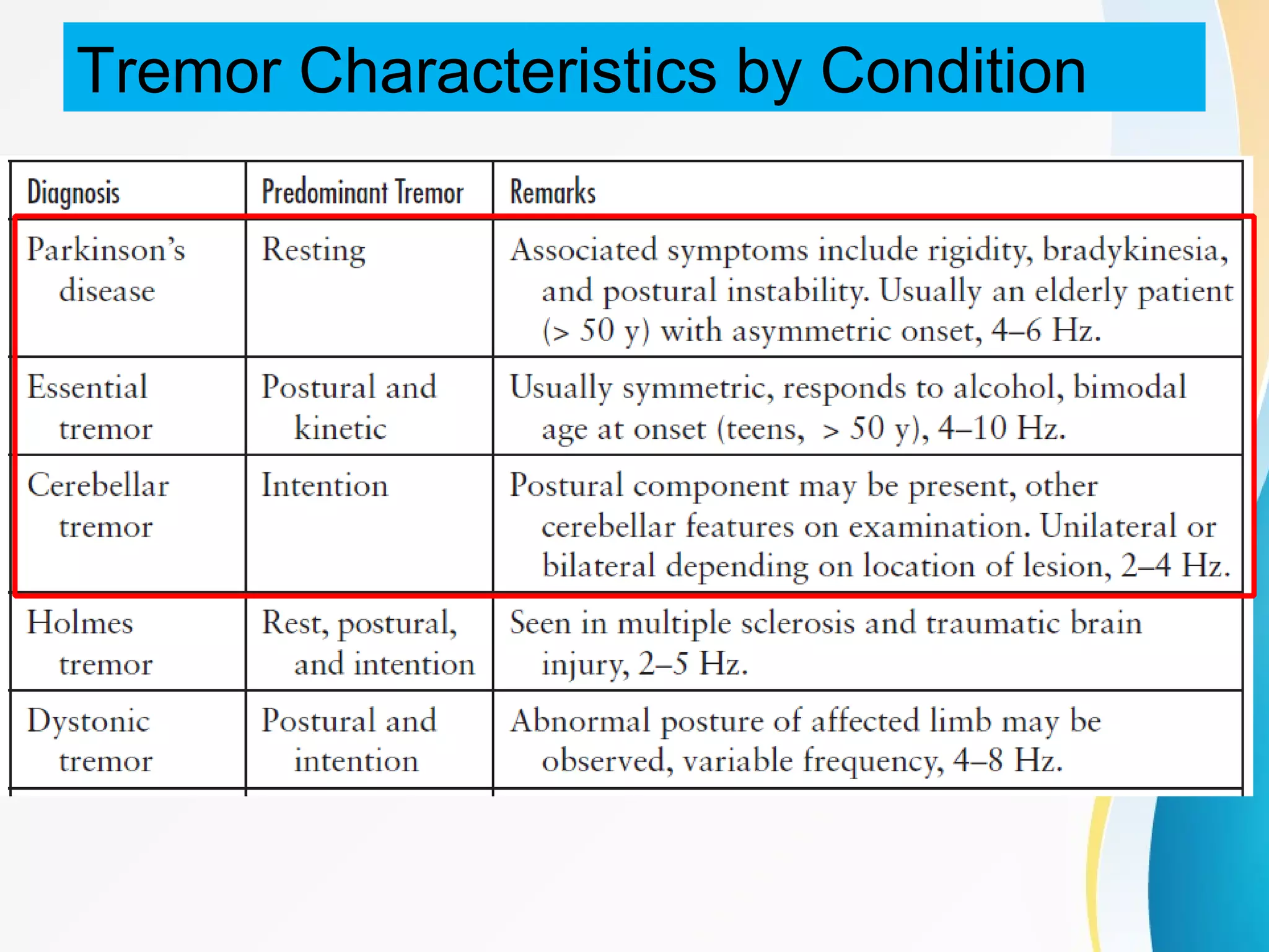 Differential diagnosis of tremors | PPT
