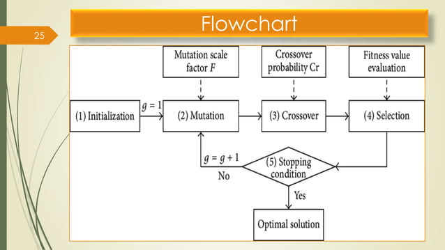 Differential evolution optimization technique | PPT