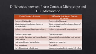 Differential Interference Contrast Microscope.pptx