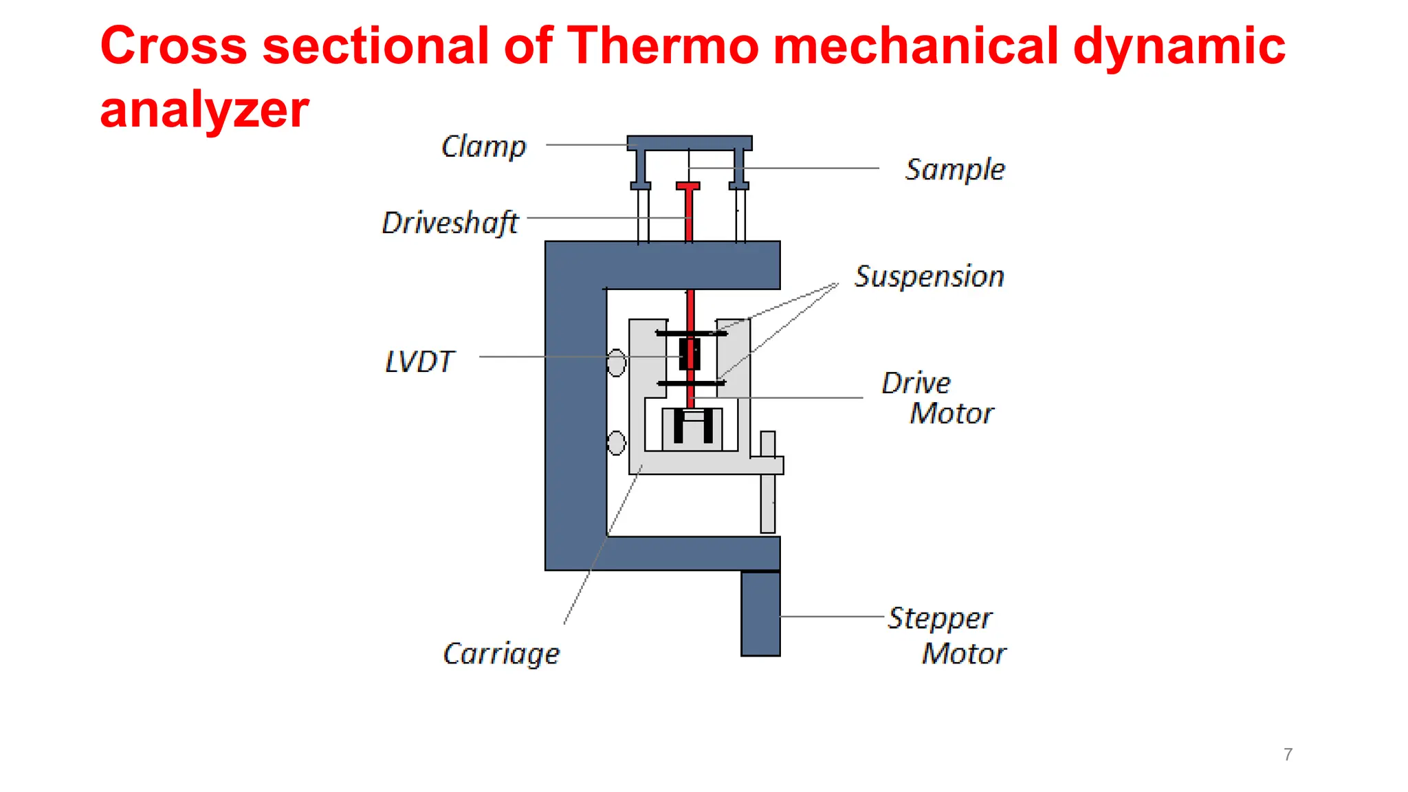 Differential Mechanical Analysis (DMA).pdf