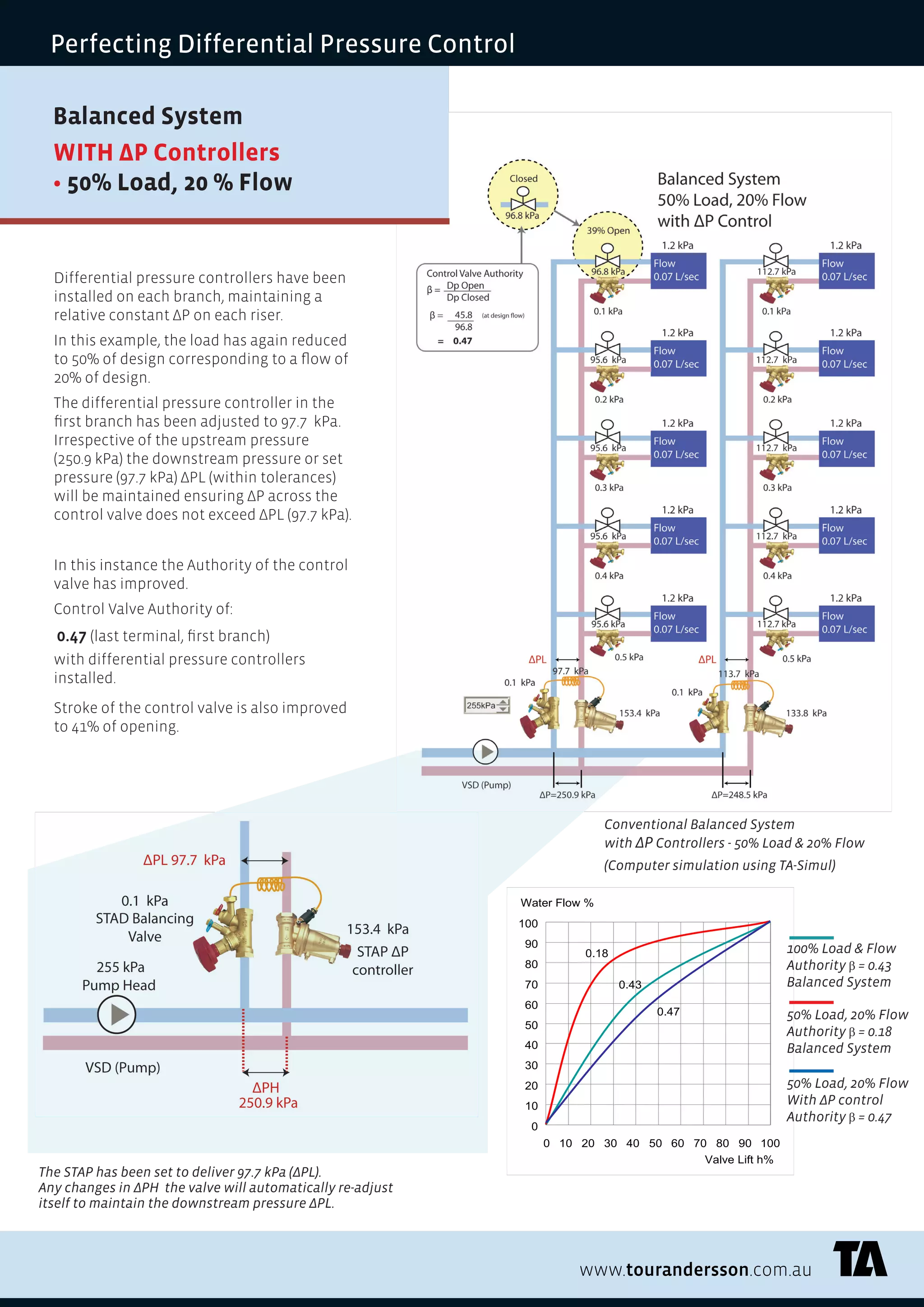 Differential pressure control australia case study | PDF