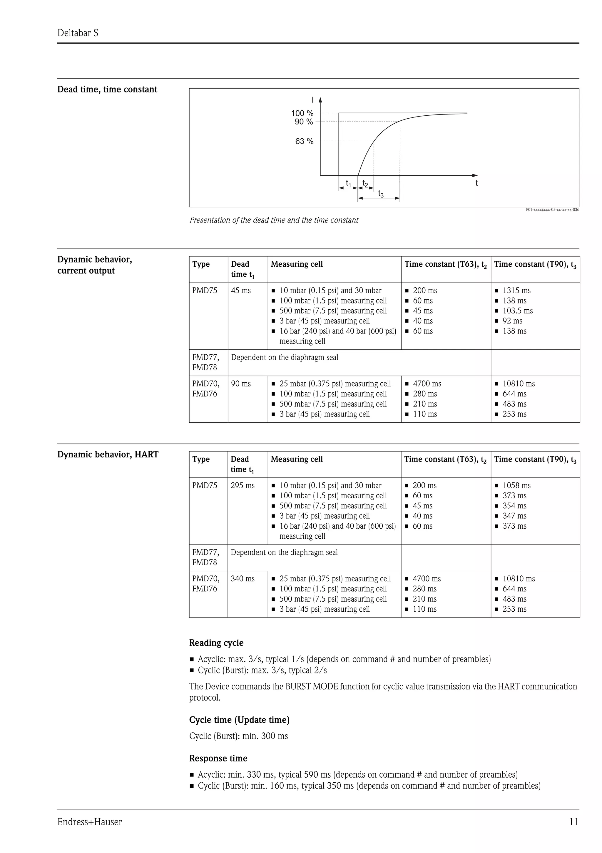 Differential pressure measurement-Level transmiter | PDF | Technology ...
