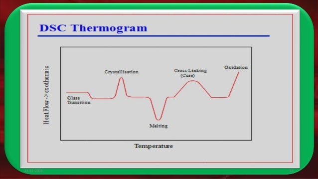 Differential scanning calorimetry [dsc]