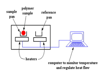 Differential scanning Colorimetry (DSC). | PPTX