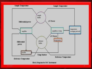 Differential scanning Colorimetry (DSC). | PPTX