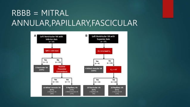 DIFFERENTIALS OF ARRYTHMIAS WITH RBBB MORPHOLOGY.pptx