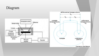 Differential thermal analysis | PPTX